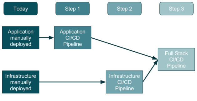 A Three Step Approach To Applying Devops Sd Times