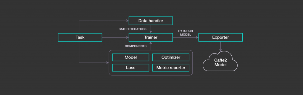 Facebook S Open Source Natural Language Processing Framework Sd Times