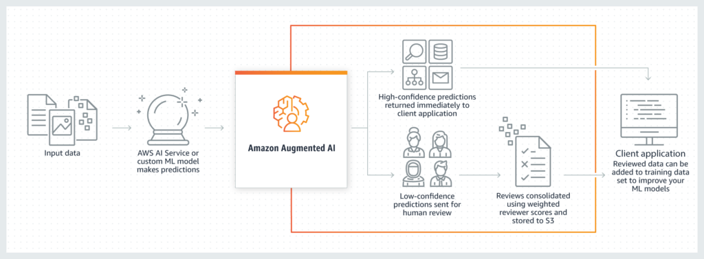 Aws Augmented Artificial Intelligence Adds Human Review To Machine Learning Predictions Sd Times 