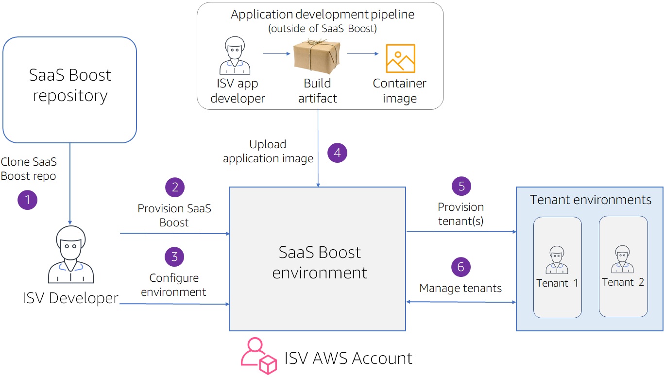Sd Times Open Source Project Of The Week Aws Saas Boost Sd Times