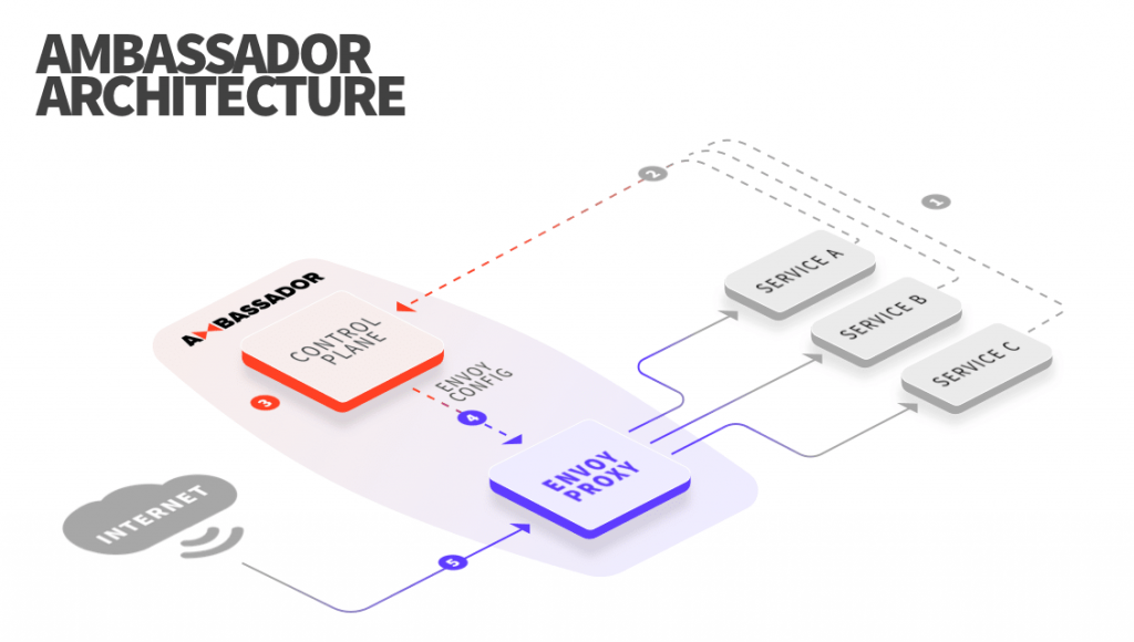 Ambassador Labs launches Ambassador Developer Control Plane 1.0 - SD Times Ambassador Labs launches Ambassador Developer Control Plane 1.0 - SD Times