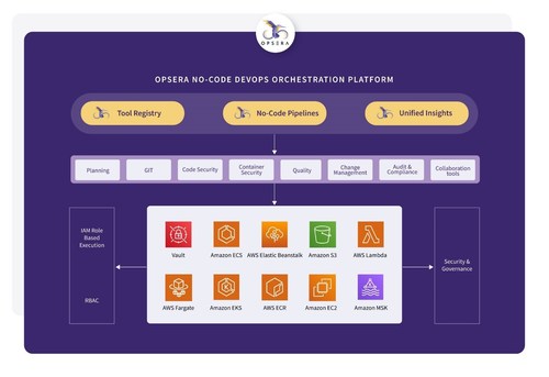 SD Times news digest: Opsera now available in AWS Marketplace; Trifacta ...