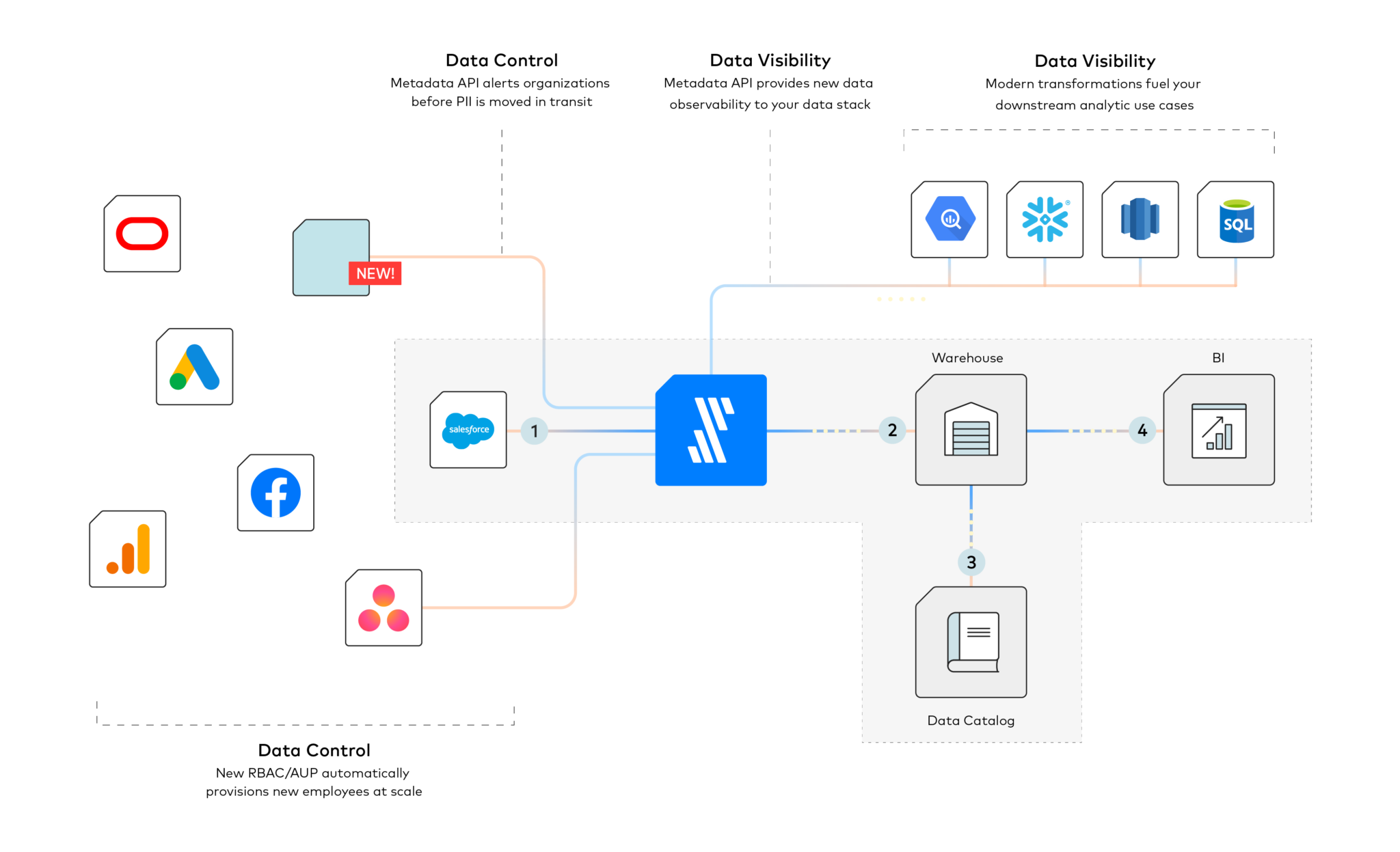 Fivetran introduces Metadata API - SD Instances - handla.it Fivetran introduces Metadata API - SD Instances - handla.it