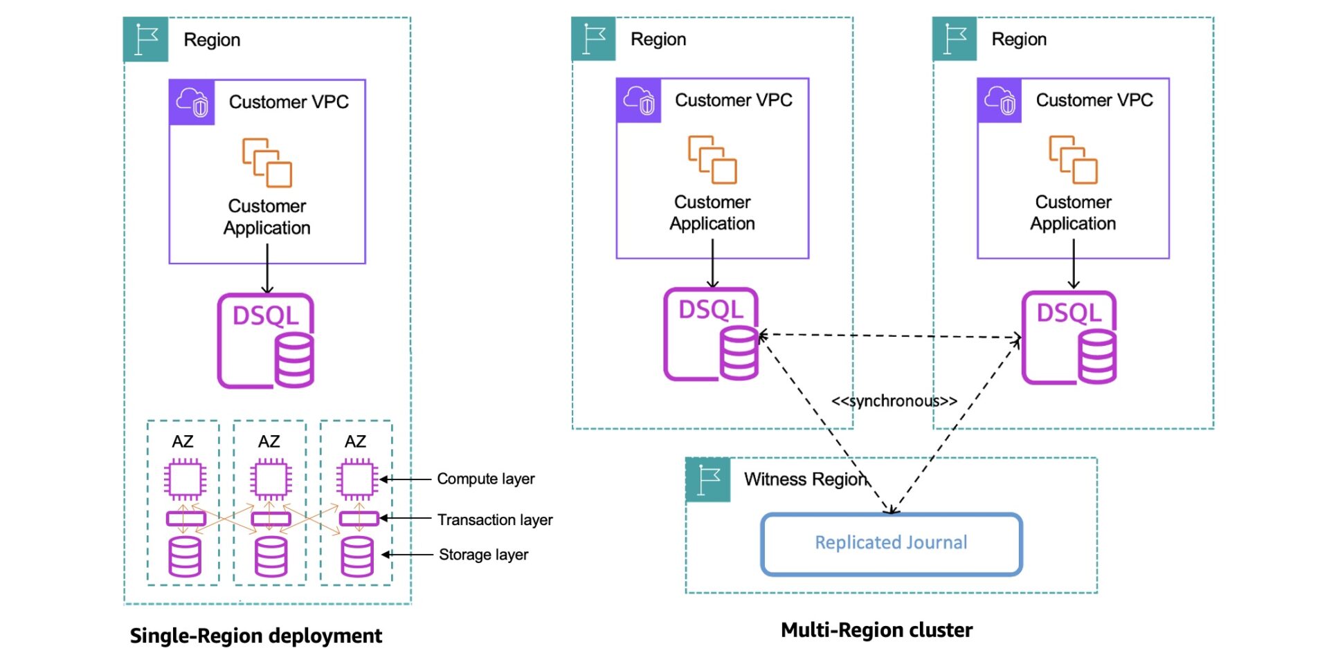 Amazon Launches Serverless Distributed Sql Database Aurora Dsql Sd Times